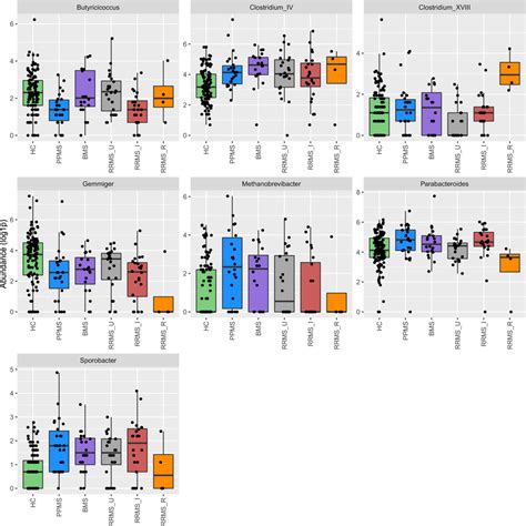 Boxplots Illustrating The Log1p Abundances Of Butyricicoccus Download Scientific Diagram