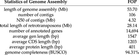 Statistics Of The FOP Assembly Download Scientific Diagram