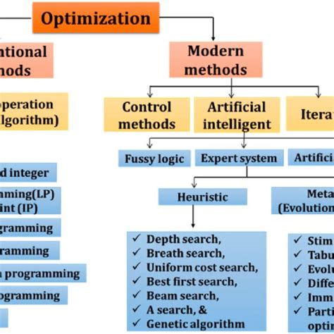 classifications of optimisation techniques download scientific diagram