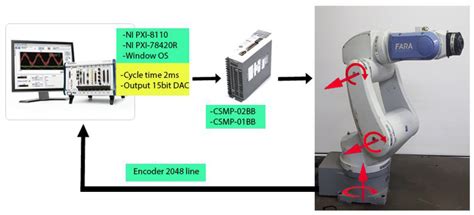 Actuators Free Full Text An Active Fault Tolerant Control Based On Synchronous Fast Terminal