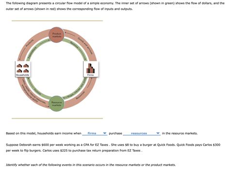 Solved The Following Diagram Presents A Circular Flow Model Chegg