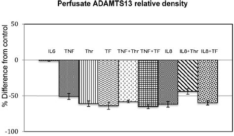 Effect Of Cytokines Il6 And Tnf Coagulation Factors Thr And Tf Download Scientific