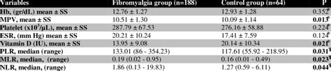 Comparison Of Hb Mpv Esr Platelet Counts Vitamin D Levels Plr