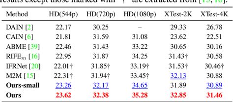 Table 2 From Extracting Motion And Appearance Via Inter Frame Attention
