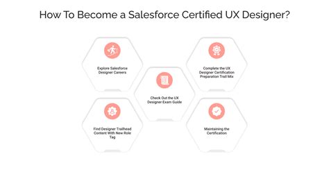 Started With Salesforce User Experience Designer Certification