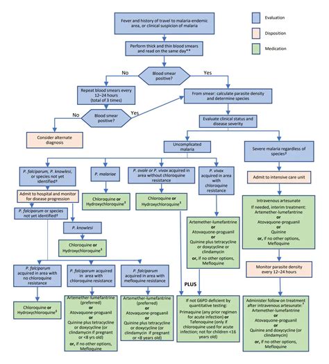 Restored Cdc Appendix B Algorithm For Diagnosing And Treatment For