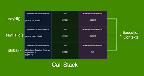 JavaScript Internals The Execution Context Sixtus Innocent