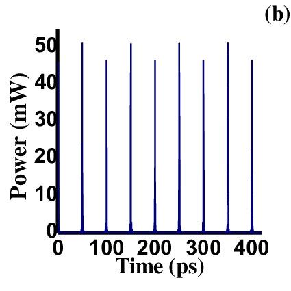 Optical Intensity Waveform Of A Input Signal B Output Periodic Download Scientific Diagram