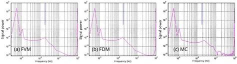 Simulation Of Transient Flow In Gas Pipelines Using The Finite Volume Method