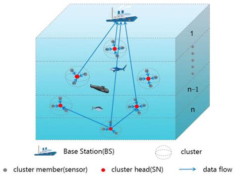 Sensors Free Full Text Energy Efficient Data Transmission For
