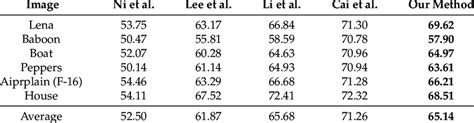 comparison of psnr db between the proposed method and the methods of