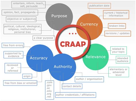 Evaluating Resources GEN Fake News LibGuides At Temasek Polytechnic Singapore