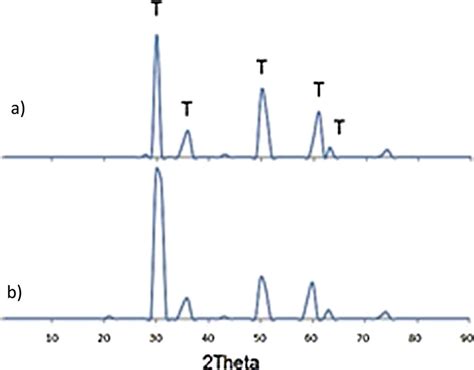 X Ray Diffraction Patterns Of Tetragonal Zro2 A Without Sulfation