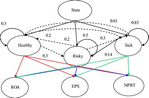 Topology Of The Hidden Markov Model Hmm Download Scientific Diagram