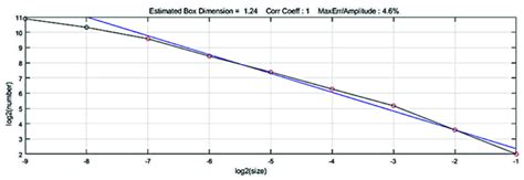 Calculation Results Of The Box Counting Dimension Of The Koch Curve Download Scientific Diagram