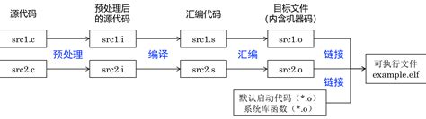 计算机系统基础第二周源代码 汇编代码 机器码 Csdn博客 计算机系统基础第二周源代码 汇编代码 机器码 Csdn博客