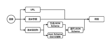 接口自动化测试实战：测试用例也能自动生成 自动生成测试用例 csdn博客