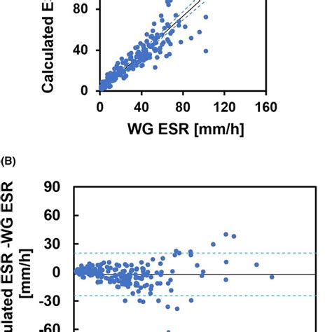 Comparison Of The Esr Calculated Using Hai Ht And Mcv With Wg Esr