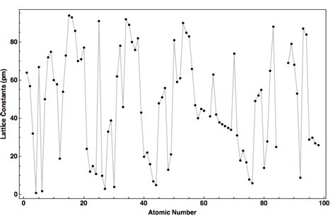 Lattice Constants For All The Elements In The Periodic Table