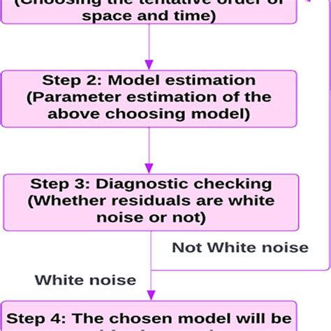 Schematic Representation Of Iterative Model Estimation Procedure