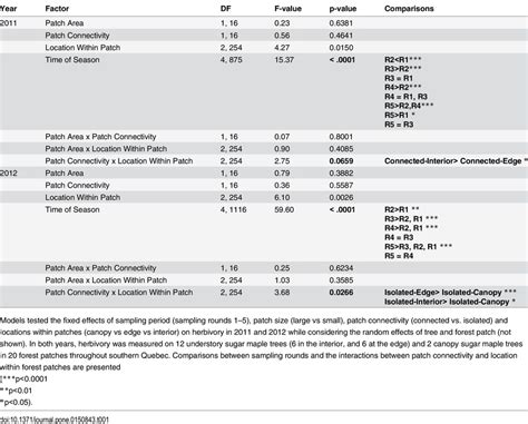 Results Of Mixed Effects Models Testing The Effects Of Sampling Period