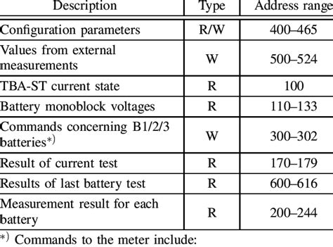 Modbus Rte Protocol Commands Used In Tba St Meter Download Table