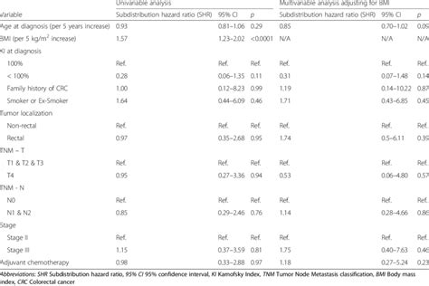 Uni And Multivariable Predictors Of Vte Risk In Localized Crc