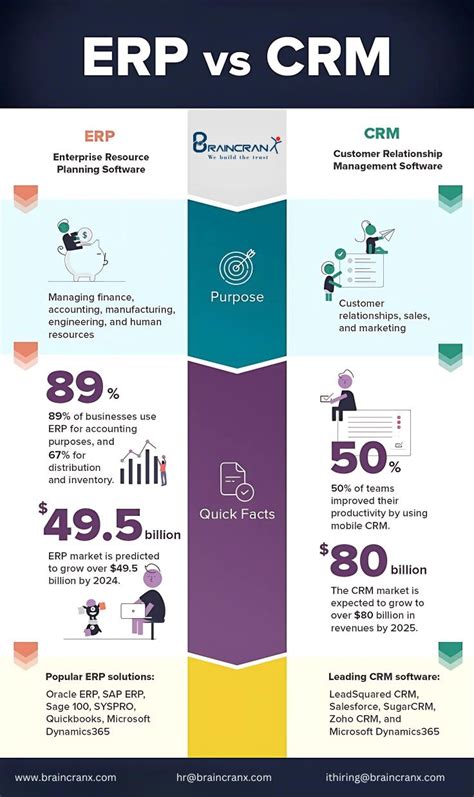 braincranx on linkedin erp crm oracle sap quickbooks microsoft