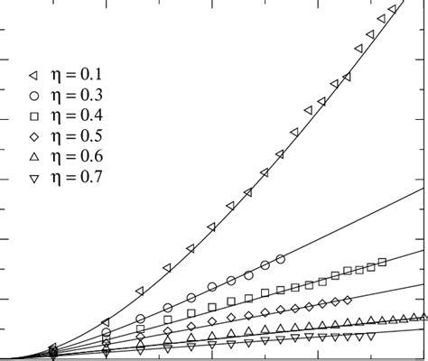Linear Plot Of The Mean Square Displacement Of Colloids As A Function