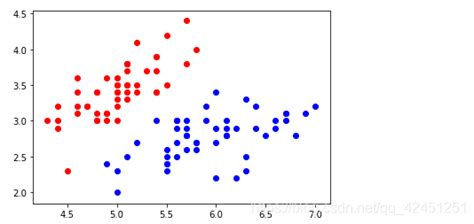 基于jupyter notebook的python编程 支持向量机学习二（svm处理线性[鸢尾花数据集]和非线性数据集[月亮数据集