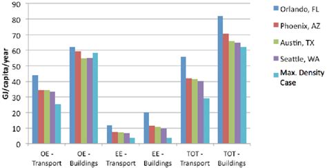 Energy Consumption By City Type Phase And Sector Download Scientific Diagram