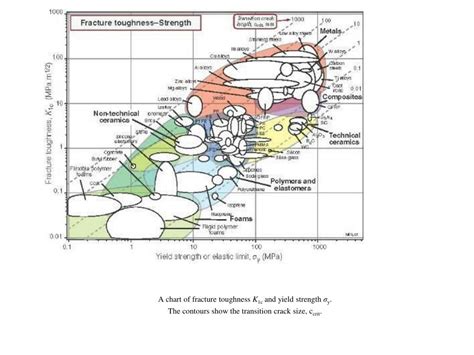 Ppt Lab 6b Fracture Toughness And Fracture Toughness Limited Design