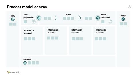 Process Model Canvas From Pulse