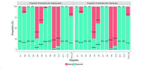 Proportion Of Missing Clinicians Cadre And Sex At Hospital Level And Download Scientific