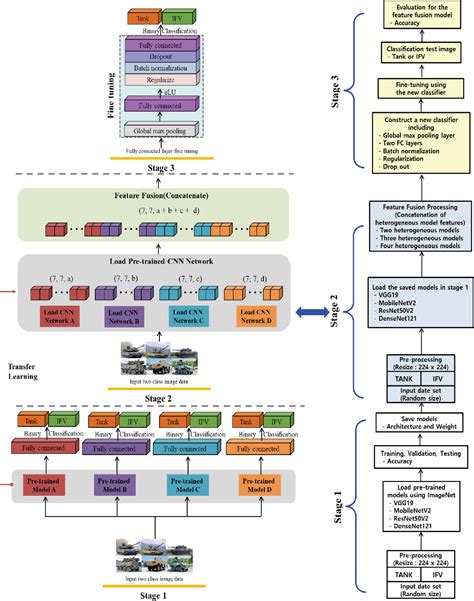 figure 1 from transfer learning based feature fusion model for