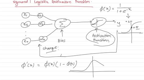 activation function and derivatives in neural networks and deep