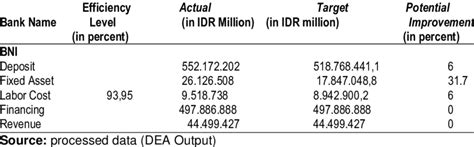 actual value target and potential improvement of input output for