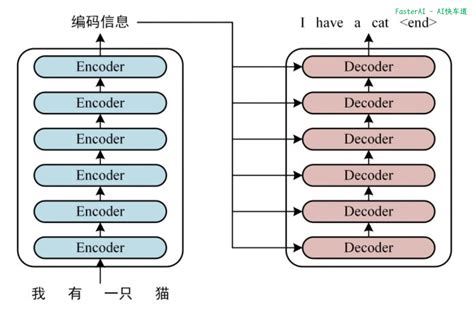 【大模型入门指南 04】大模型架构核心组件和transformer结构详解 大模型组件有哪些 csdn博客