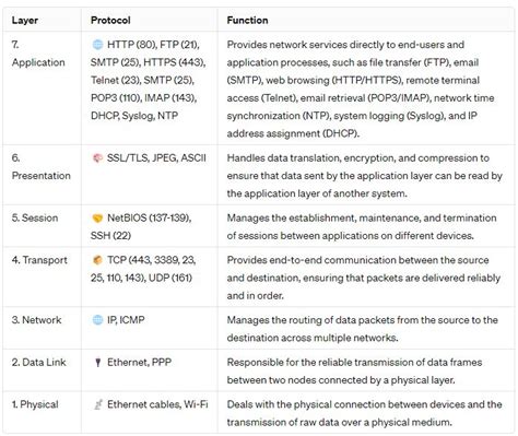 Networking Osimodel Techtalk Hamza Freh Bengabou