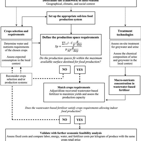 Proposed Methodological Approach Download Scientific Diagram