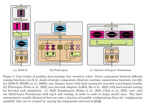 daily ai papers on twitter modular deep learning ai papers