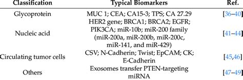 Typical Biomarkers For The Detection Of Breast Cancer Metastasis Download Scientific Diagram