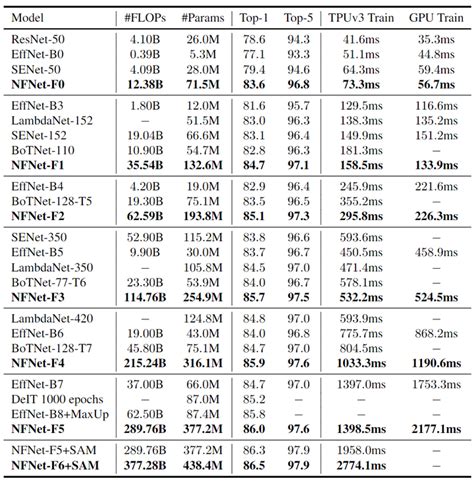 详解超强 Resnet 变体 Nfnet：抛弃归一化后，性能却达到了最强！ 极市开发者社区