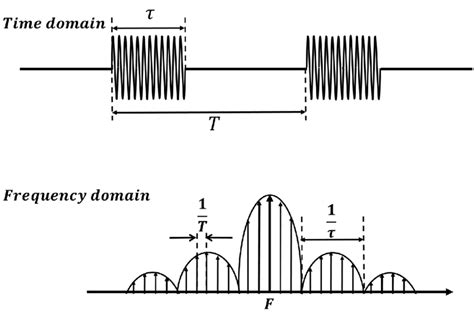 48 characteristics of pulsed signals in time and frequency domains