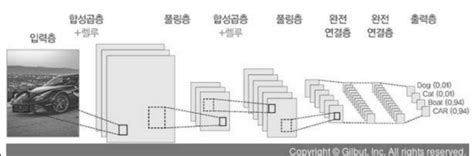 딥러닝 Deep Learning 합성곱 신경망 Convolutional Neural Network