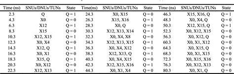Table I From Soft Error Immune Quadruple Node Upset Tolerant Latch