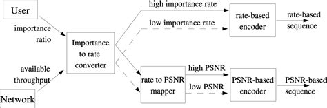 Figure 1 From An Analysis Of Constant Bitrate And Constant Psnr Video Encoding For Wireless