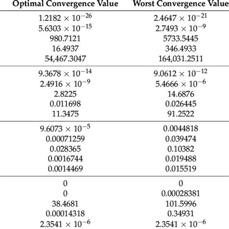 the convergence value of the algorithm download scientific diagram