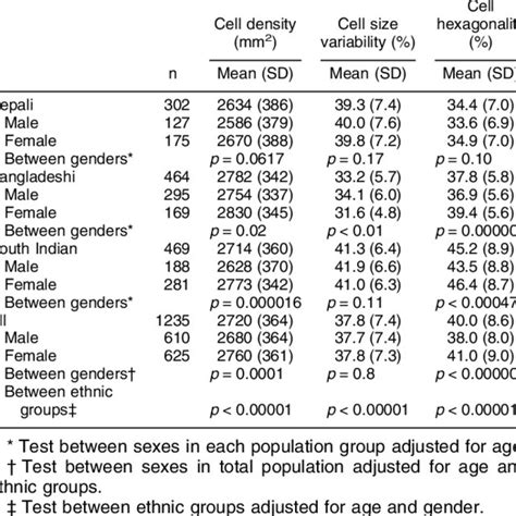 Distribution Of Cell Density Cell Size Variability And Cell Download Scientific Diagram