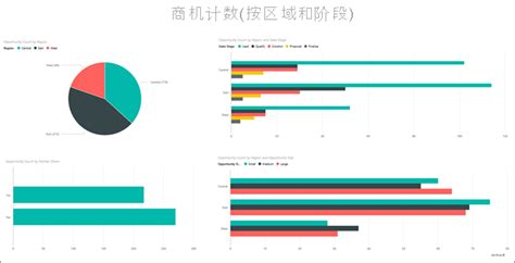 Power Bi 的机会分析示例：教程 Power Bi Microsoft Learn